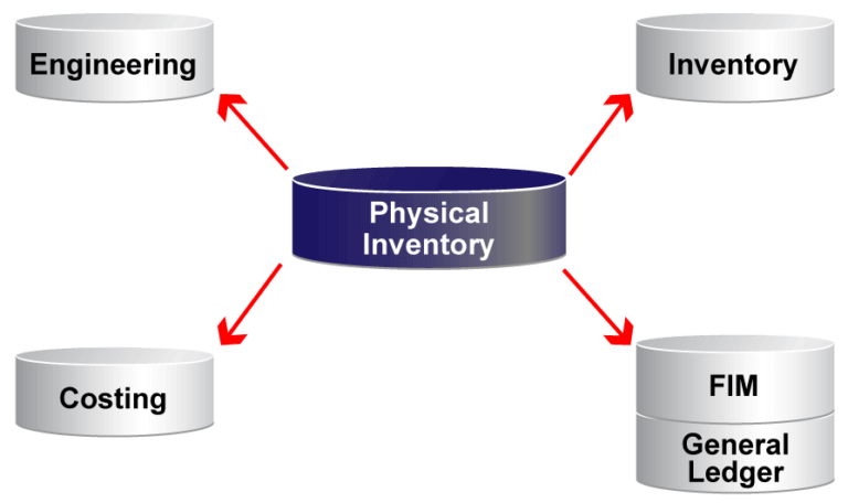 Physical Inventory | CrescentOne