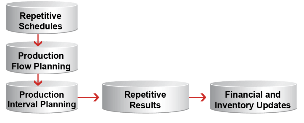 Repetitive Manufacturing | CrescentOne