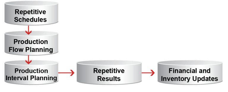 Repetitive Manufacturing | CrescentOne